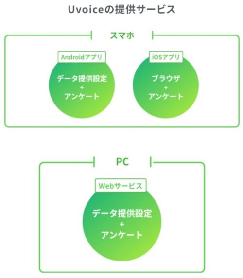 Uvoice（ユーボイス）は怪しい？危険性や実際の評判を徹底解説！ | まったりポイ活サイト